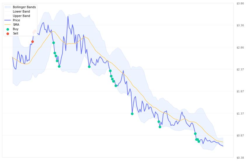 Oraichain Token Полосы Боллинджера