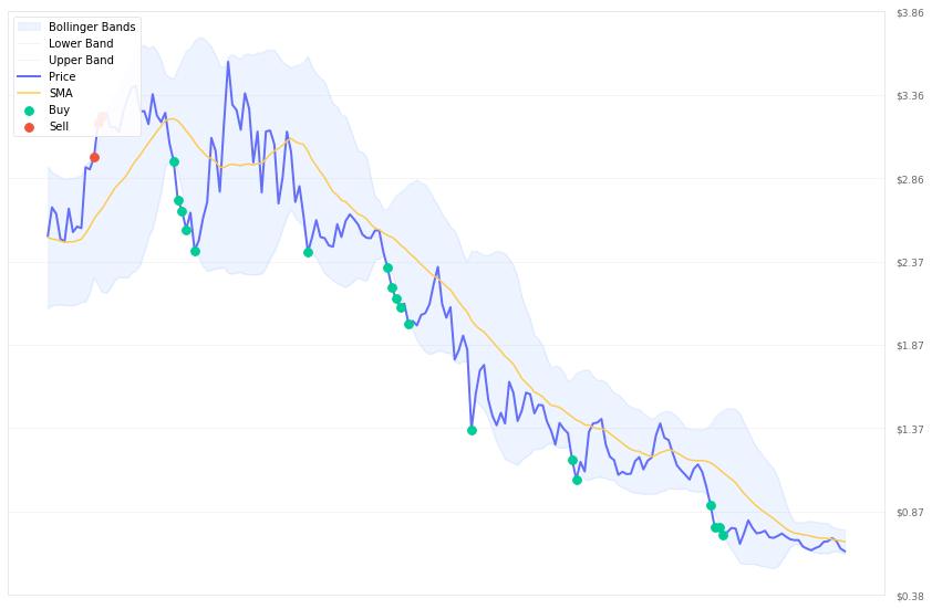 Oraichain Token Полосы Боллинджера