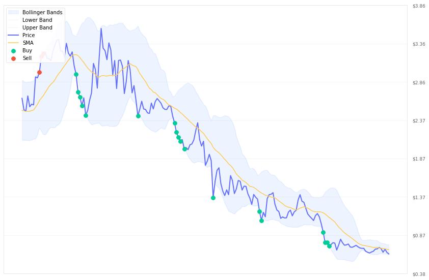 Oraichain Token Полосы Боллинджера