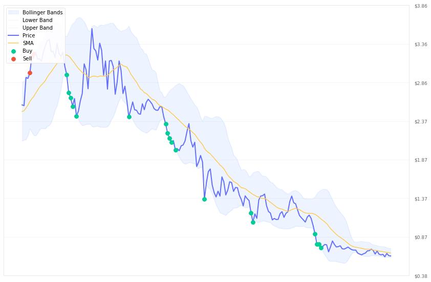 Oraichain Token Полосы Боллинджера