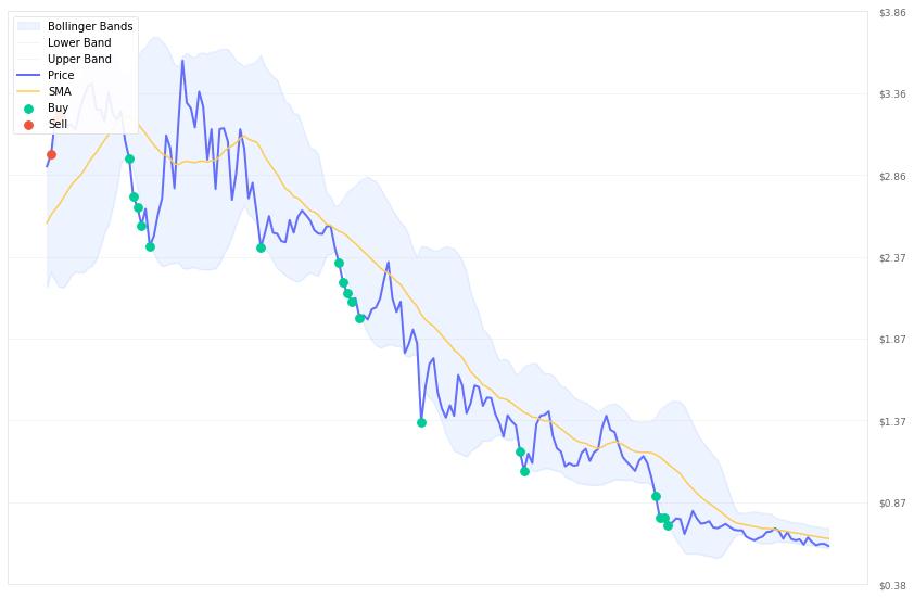 Oraichain Token Полосы Боллинджера