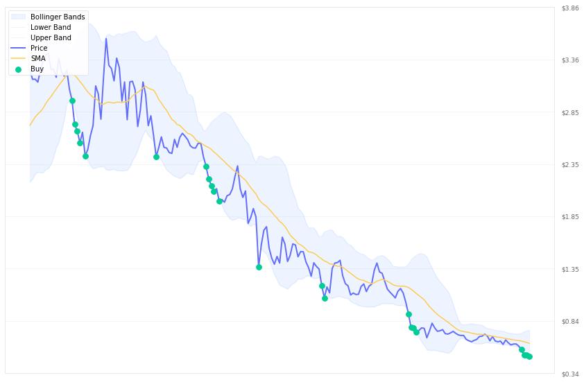 Oraichain Token Полосы Боллинджера
