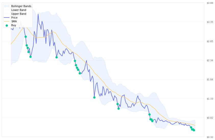 Oraichain Token Полосы Боллинджера