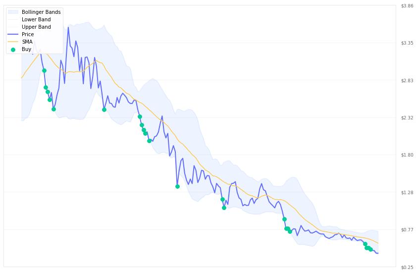 Oraichain Token Полосы Боллинджера