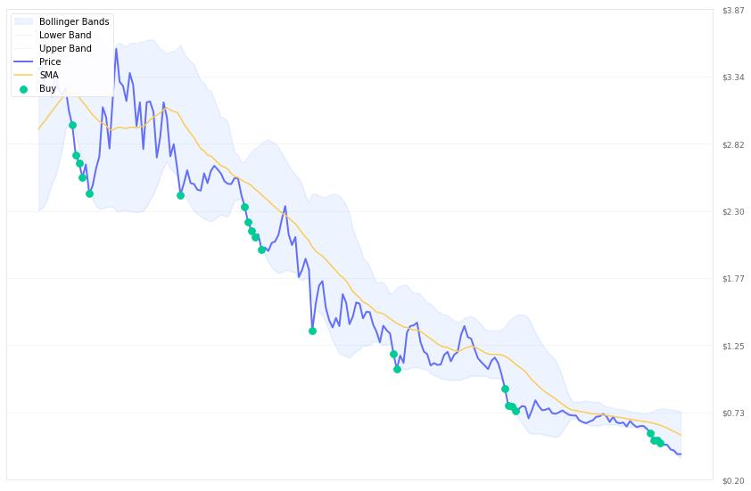 Oraichain Token Bollinger Bands