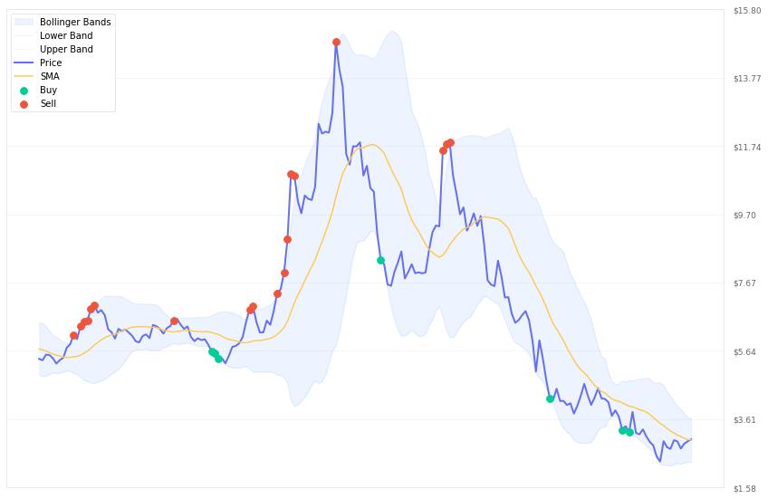 Oraichain Token Полосы Боллинджера