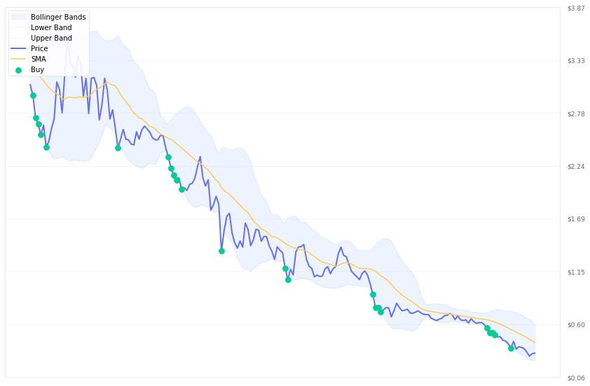 Oraichain Token Полосы Боллинджера