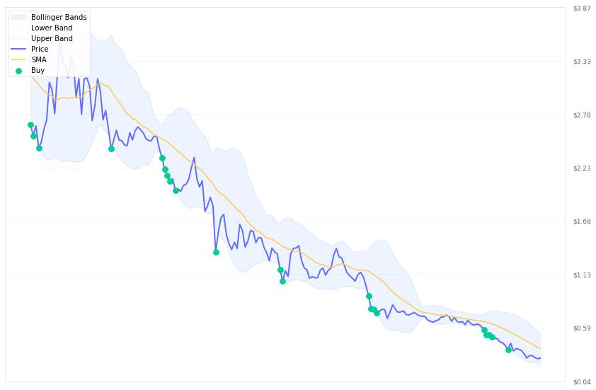 Oraichain Token Полосы Боллинджера