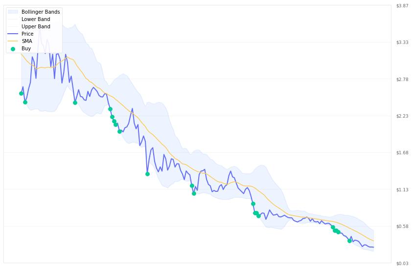 Oraichain Token Полосы Боллинджера