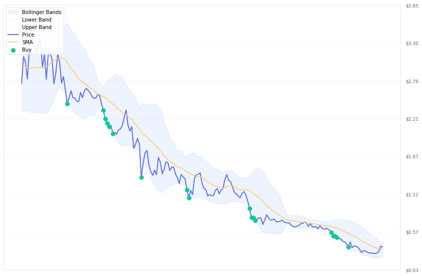 Oraichain Token Полосы Боллинджера