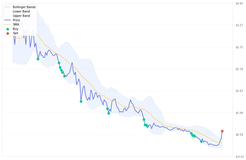 Oraichain Token Полосы Боллинджера