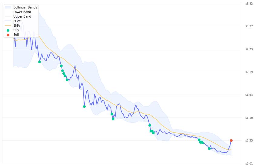 Oraichain Token Полосы Боллинджера