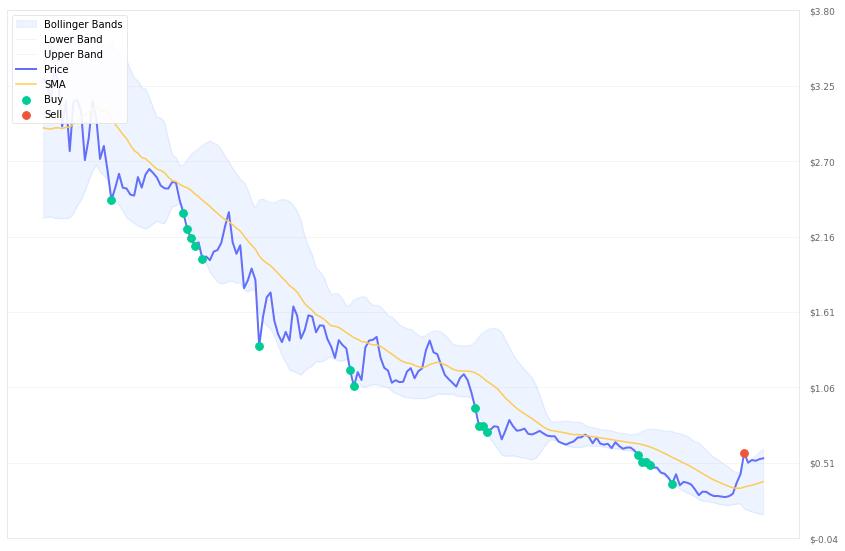 Oraichain Token Полосы Боллинджера