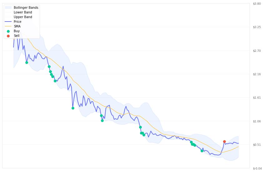 Oraichain Token Полосы Боллинджера