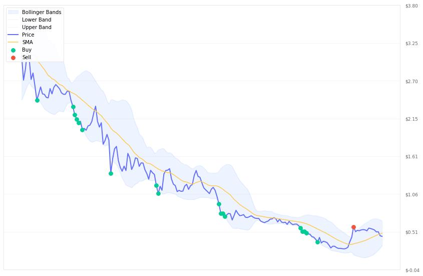 Oraichain Token Полосы Боллинджера