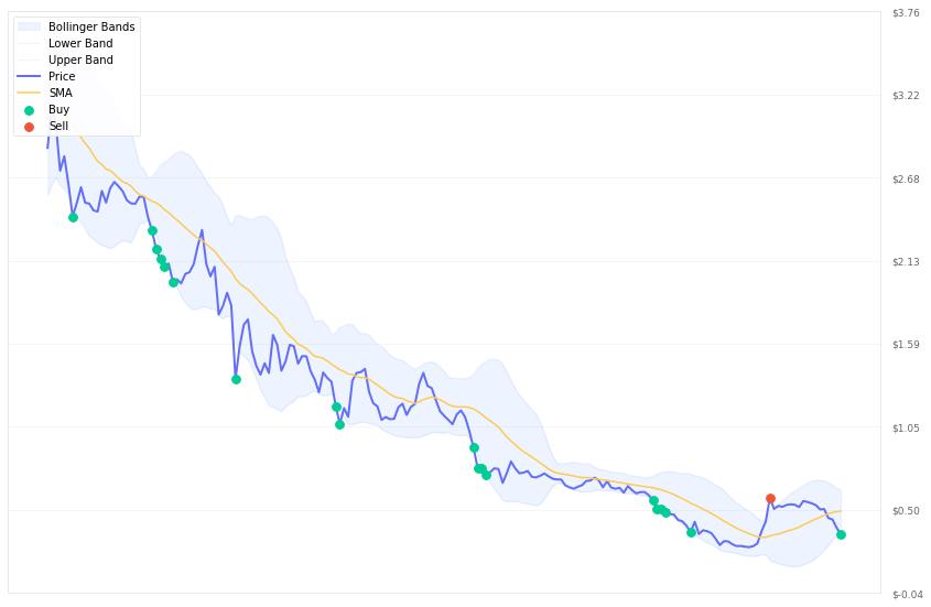 Oraichain Token Полосы Боллинджера