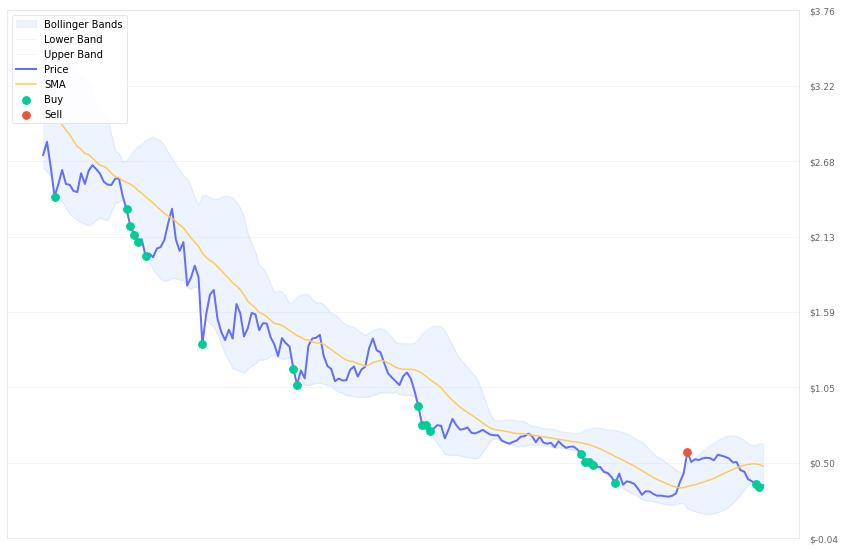 Oraichain Token Полосы Боллинджера