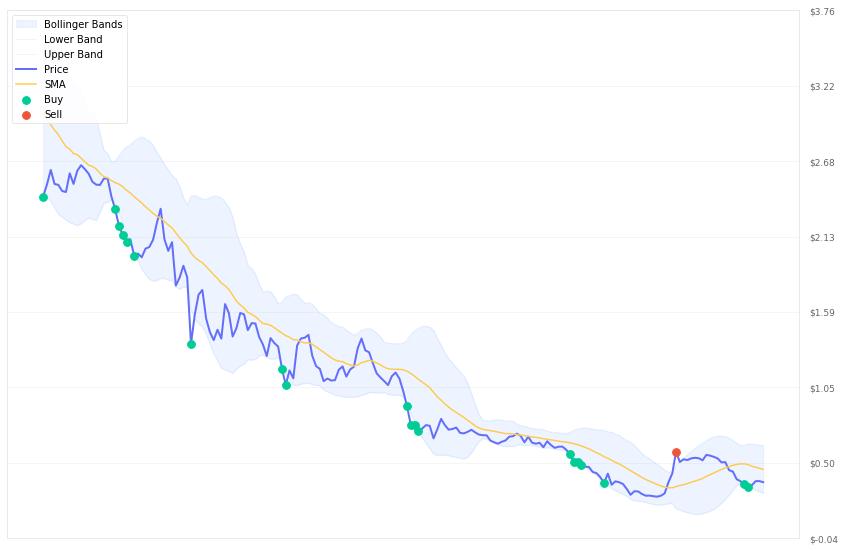 Oraichain Token Полосы Боллинджера