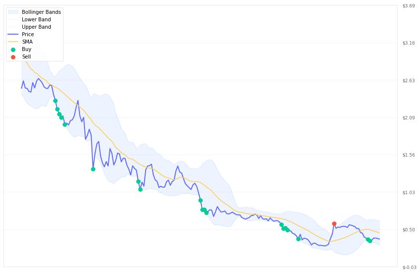 Oraichain Token Bollinger Bands