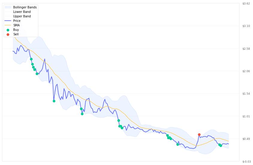 Oraichain Token Полосы Боллинджера
