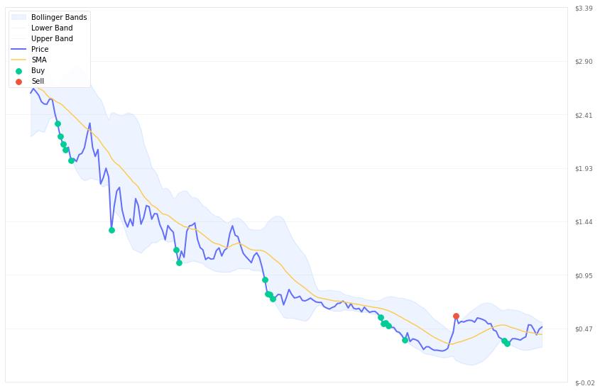 Oraichain Token Полосы Боллинджера