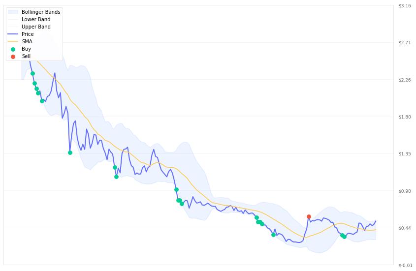 Oraichain Token Полосы Боллинджера
