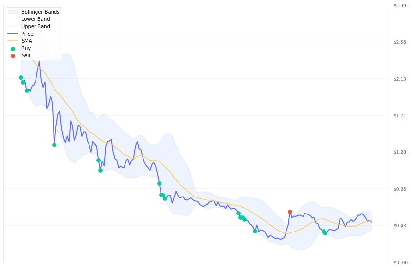 Oraichain Token Полосы Боллинджера