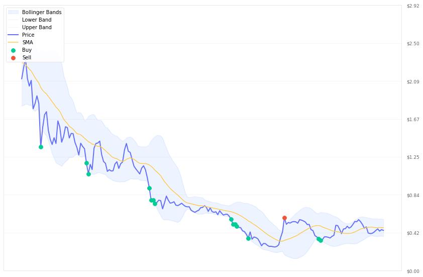 Oraichain Token Полосы Боллинджера