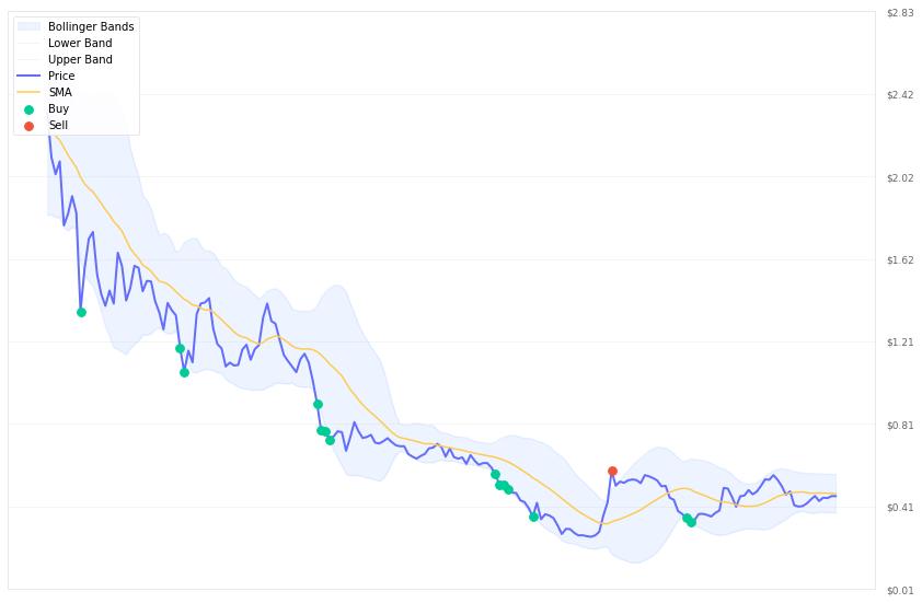Oraichain Token Полосы Боллинджера