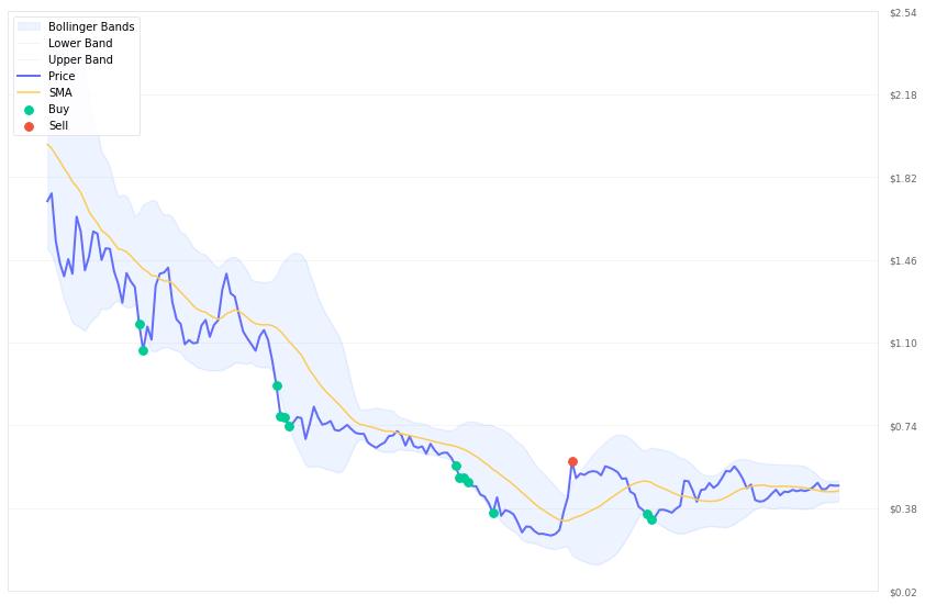Oraichain Token Полосы Боллинджера
