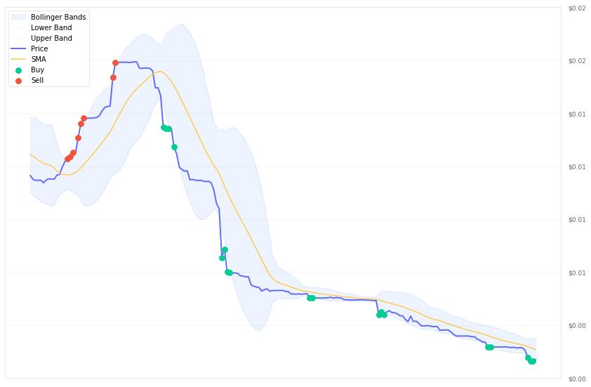 Orange Bollinger Bands