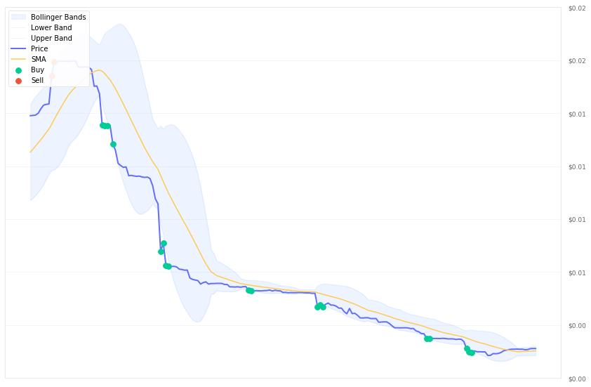 Orange Bollinger Bands