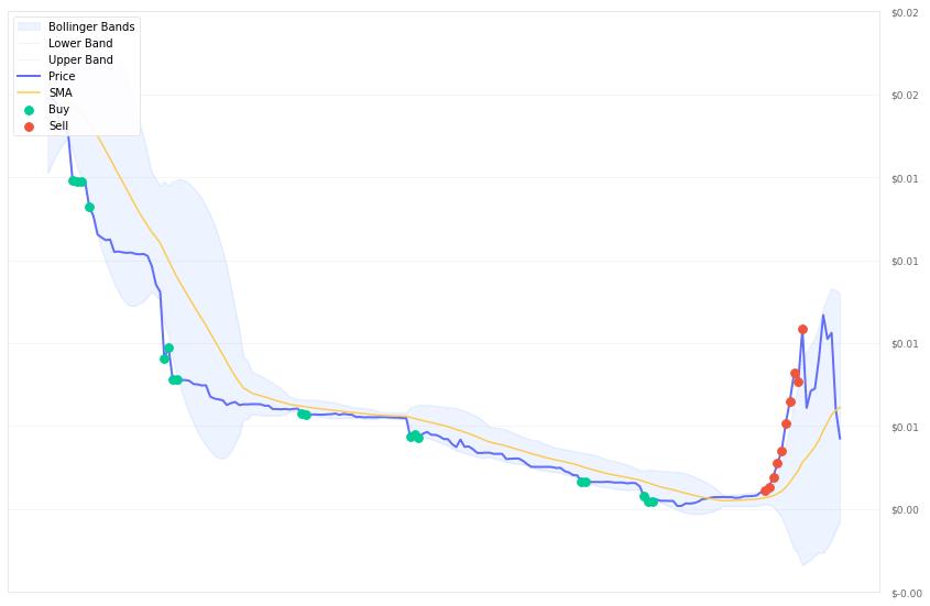 Orange Bollinger Bands