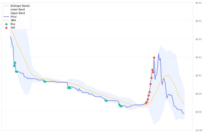 Orange Bollinger Bands