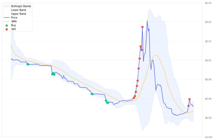 Orange Bollinger Bands