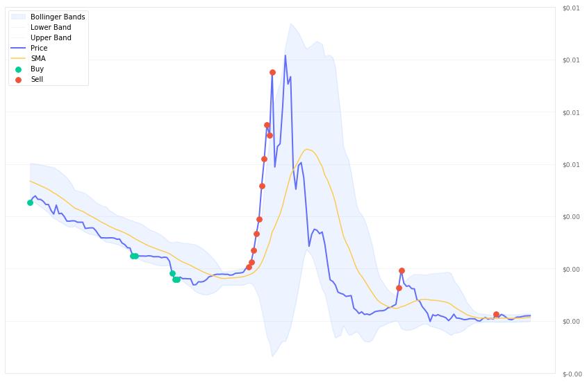 Orange Bollinger Bands