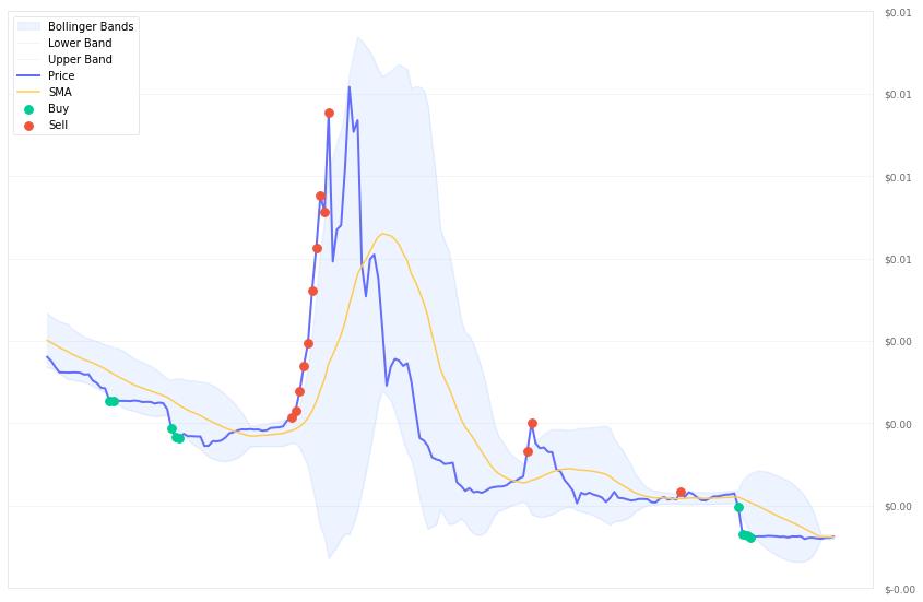 Orange Bollinger Bands