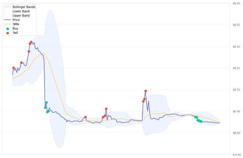 OrangeDX Boillinger Bands