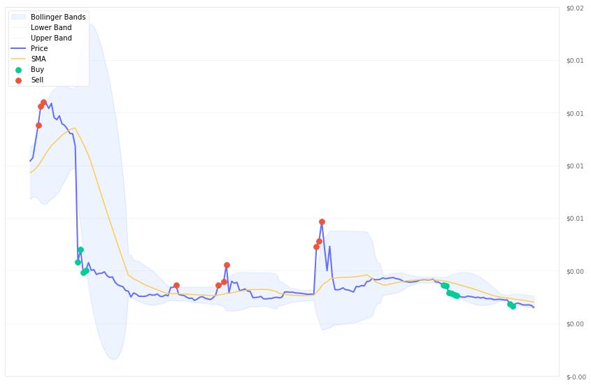 OrangeDX Полосы Боллинджера