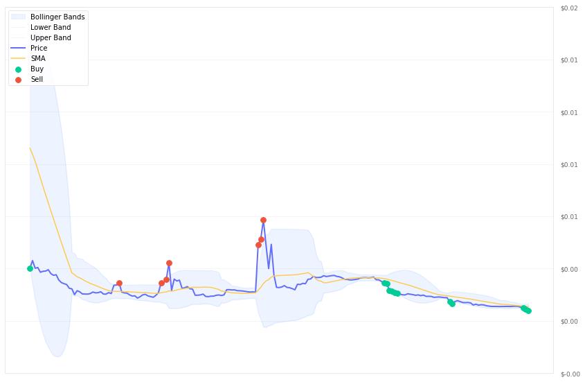 OrangeDX Полосы Боллинджера
