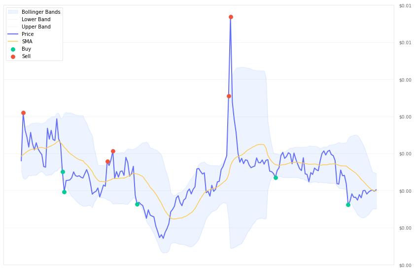 Orbit Chain Bollinger Bands