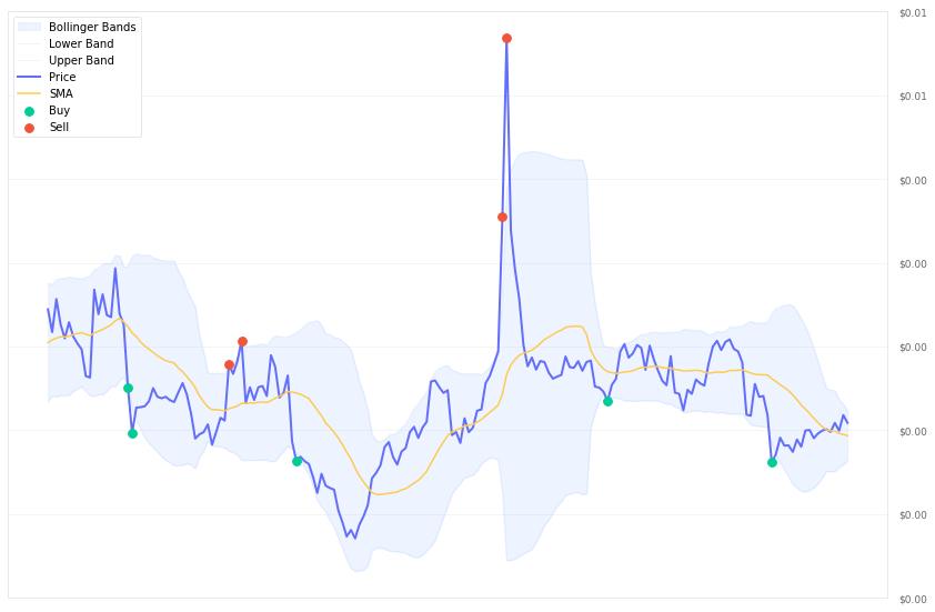 Orbit Chain Boillinger Bands