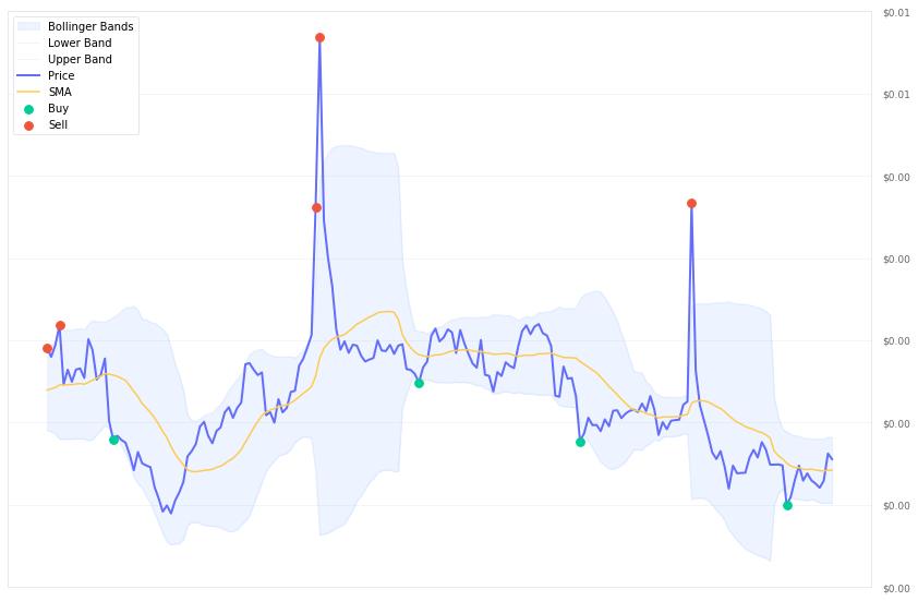 Orbit Chain Bollinger Bands