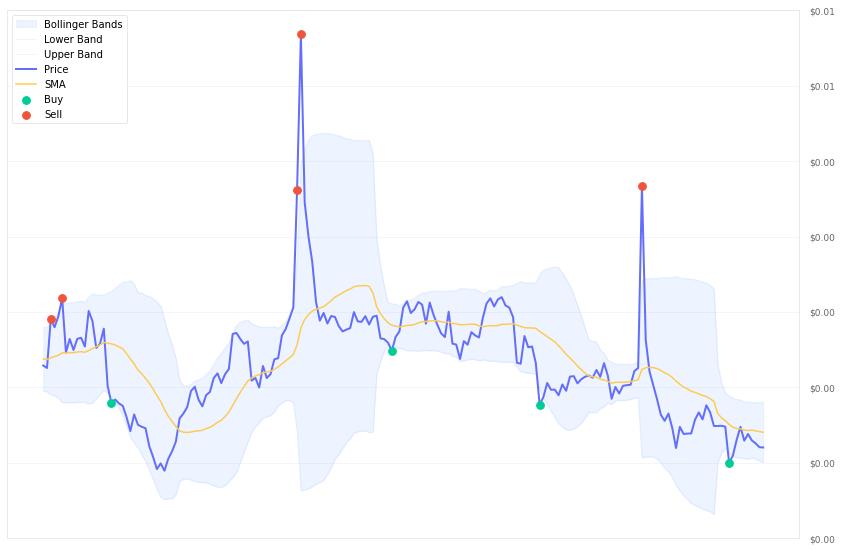 Orbit Chain Bollinger Bands