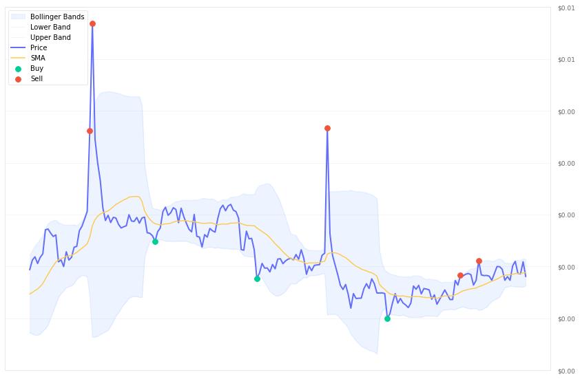 Orbit Chain Bollinger Bands