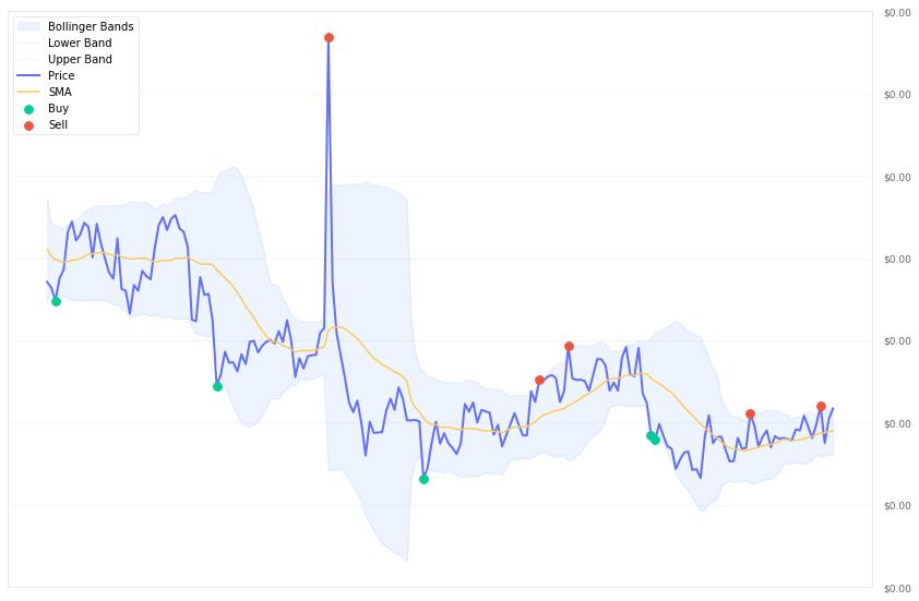 Orbit Chain Bollinger Bands
