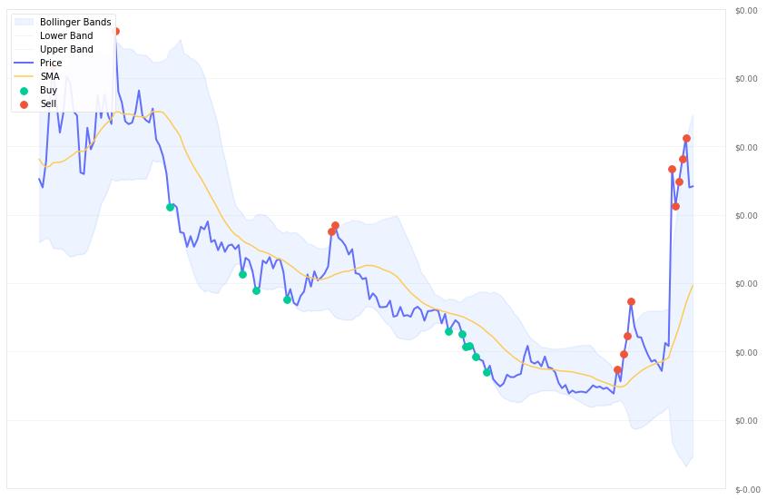 Orbofi AI Boillinger Bands