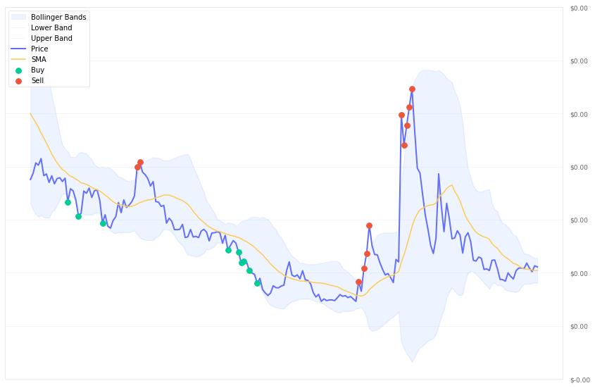 Orbofi AI Полосы Боллинджера