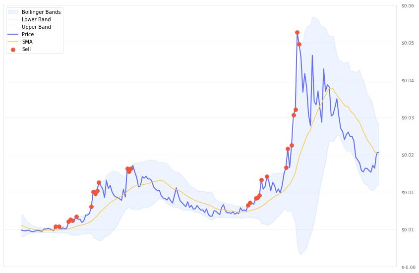 Orbofi AI Полосы Боллинджера