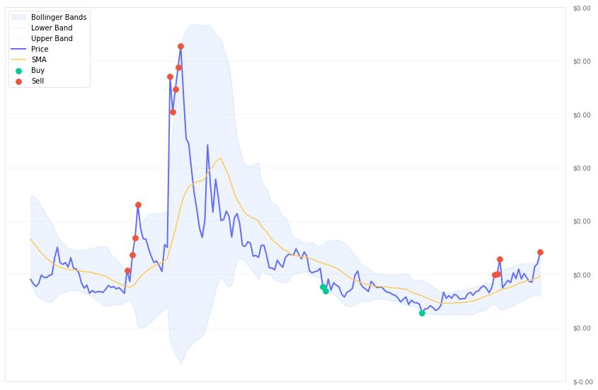 Orbofi AI Полосы Боллинджера